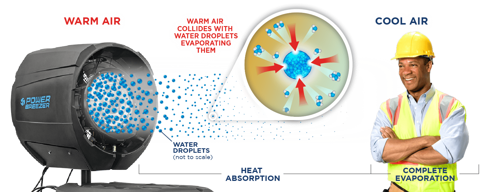 The Power Breezer Mach 4 Portable Evaporative Cooling System